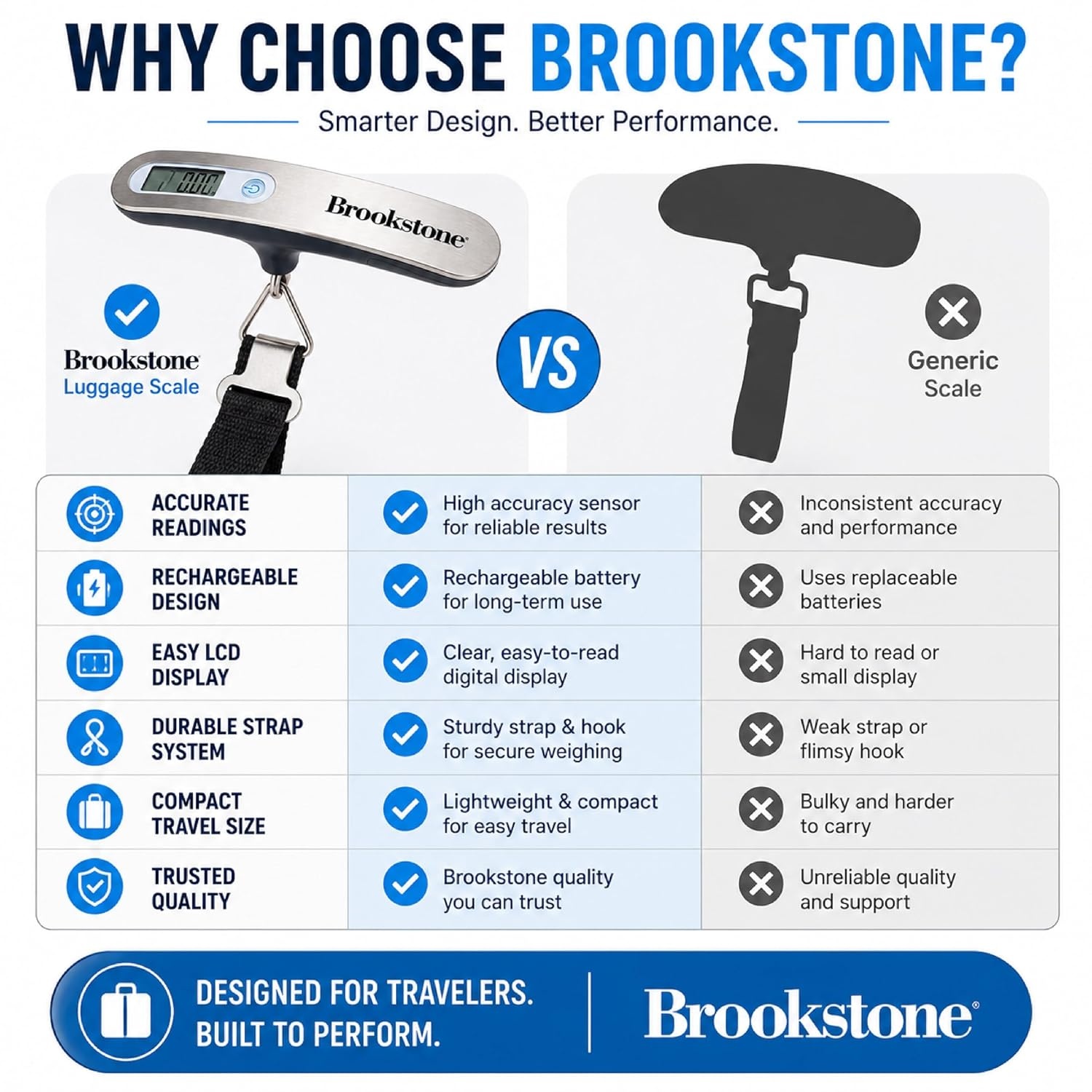 Brookstone Digital Luggage Scale – Compact Handy Luggage Weight Scale ...